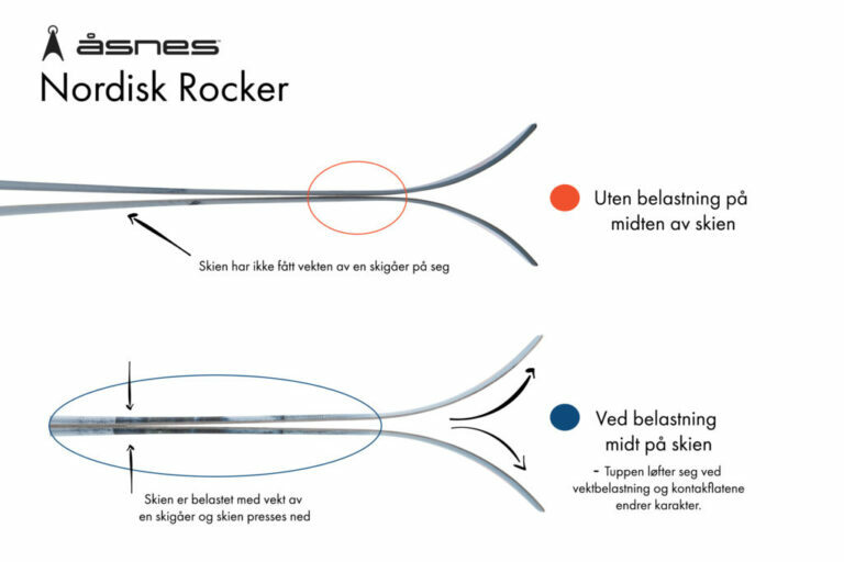 Rocker, nordic rocker, taper and sidecut - Åsnes Academy