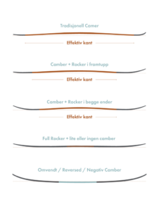 Rocker, nordic rocker, taper and sidecut - Åsnes Academy