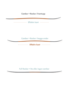 Rocker, nordic rocker, taper and sidecut - Åsnes Academy